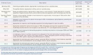 Generic Vibration Criteria - Technical Notes | DAEIL SYSTEMS